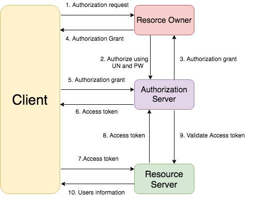 Oauth Sequence Diagram