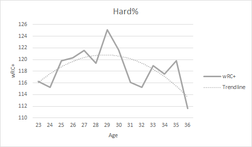 An Update to MLB Aging Curves. My take on aging curves in the MLB | by ...