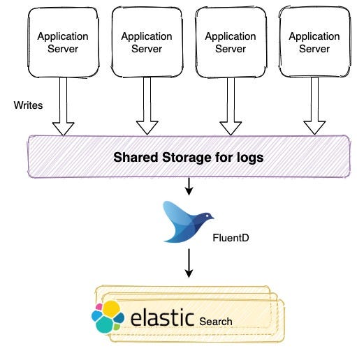 Logging Architectures, EFK Stack and Kubernetes | FAUN Publication Logging Architectures, EFK Stack and Kubernetes | FAUN Publication