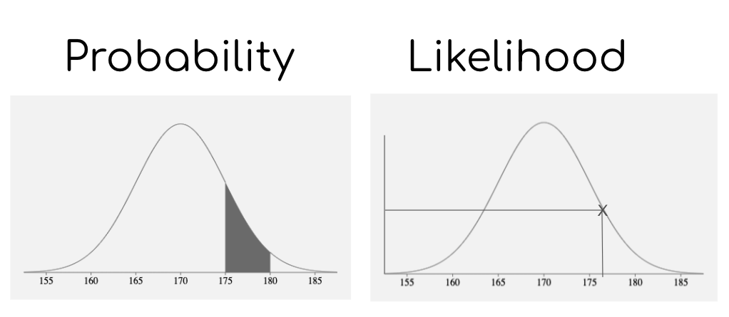 Demystifying Probability and Likelihood: Understanding the Key ...