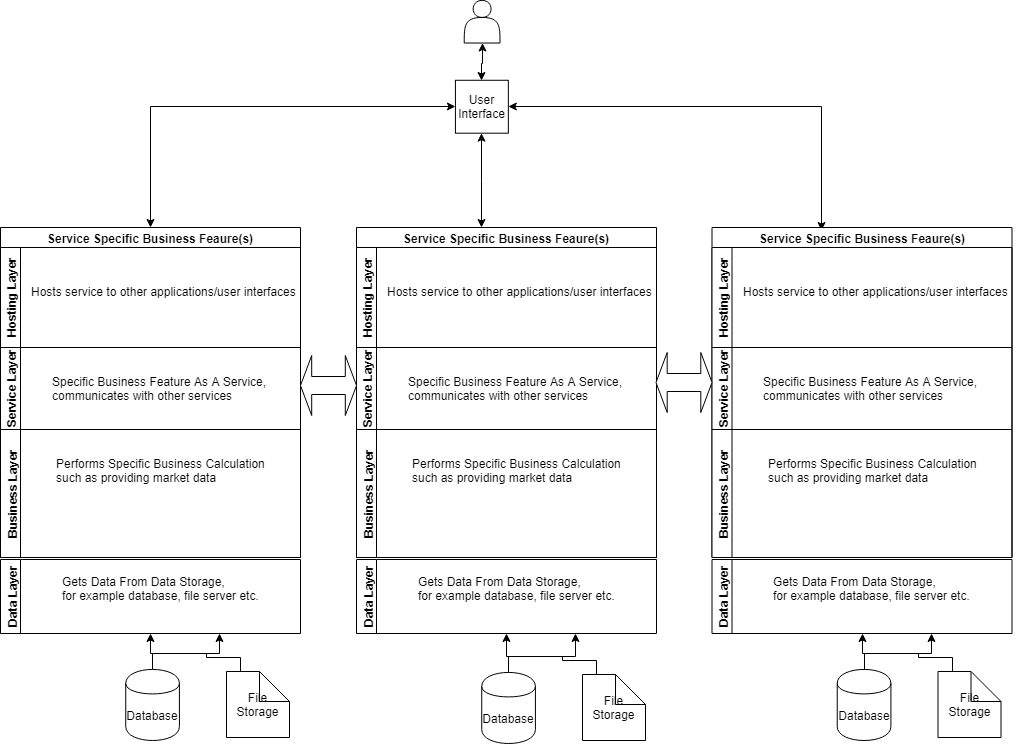 What Is Microservices Architecture? | by Farhad Malik ...