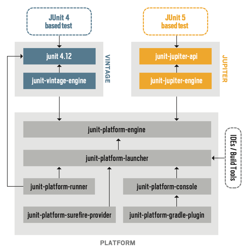 Part 2: 使用 JUnit 5. 整合建置工具與 IDE 執行第五版及先前版本的測試 | by Du Spirit | Java Magazine 翻譯系列 | Medium