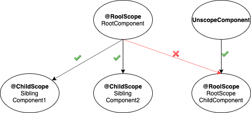 Dagger 2 Subcomponent Illustrated (Kotlin) | by Elye | Mobile App Development Publication | Medium
