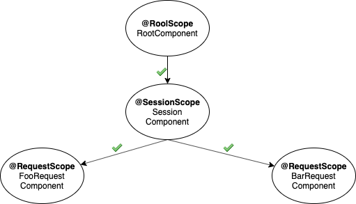 Dagger 2 Subcomponent Illustrated (Kotlin) | by Elye | Mobile App Development Publication | Medium