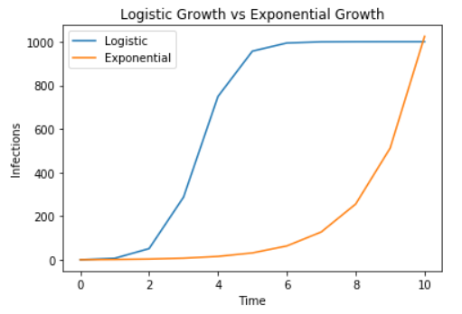 Logistic Growth Graph