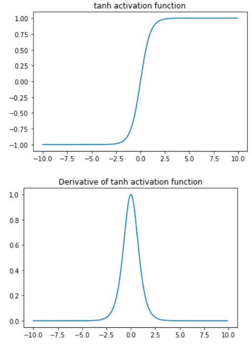 Activation Function and its types | by Tushar Malik | Medium