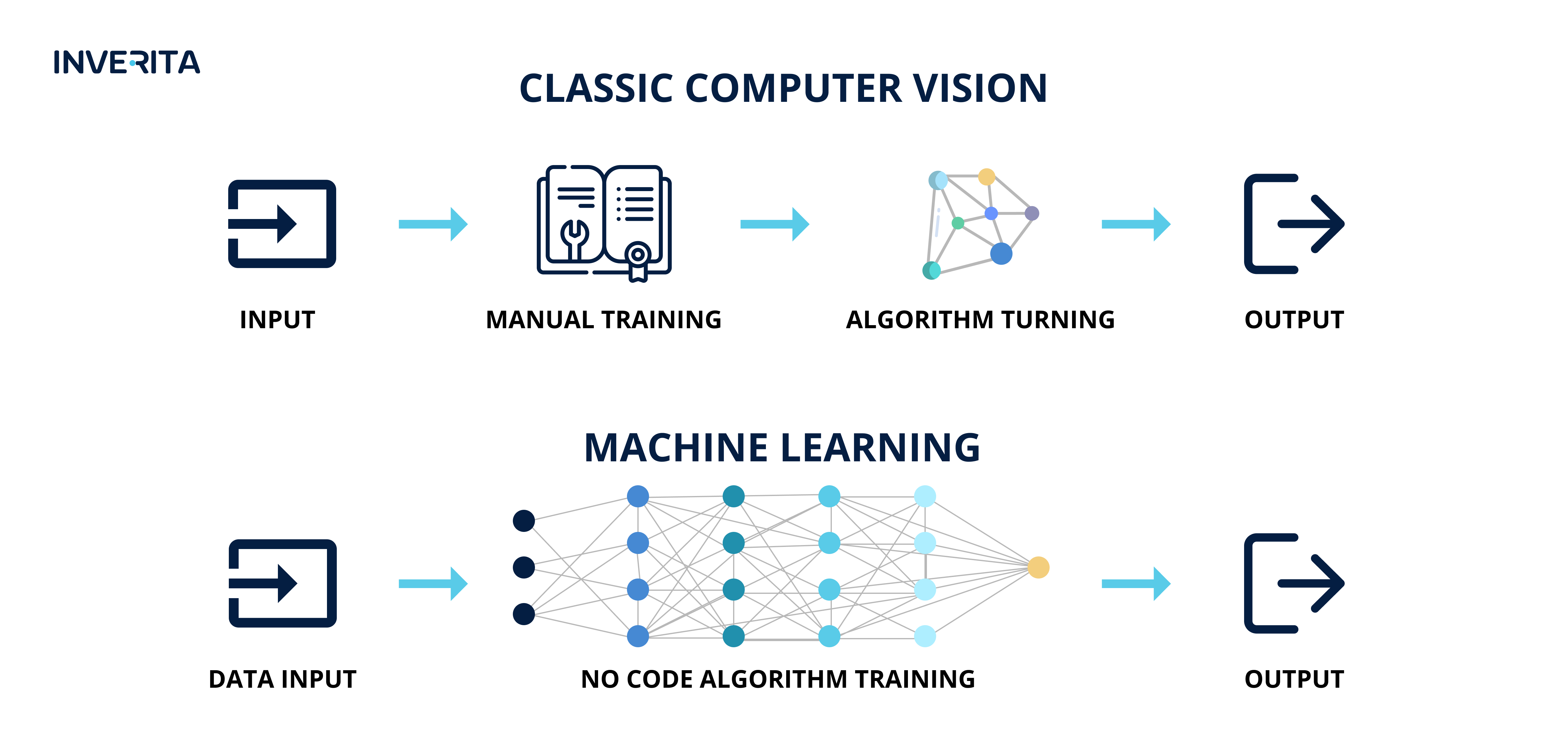 Machine Learning in Supply Chain: 5 Stunning Use Cases | by inVerita ...