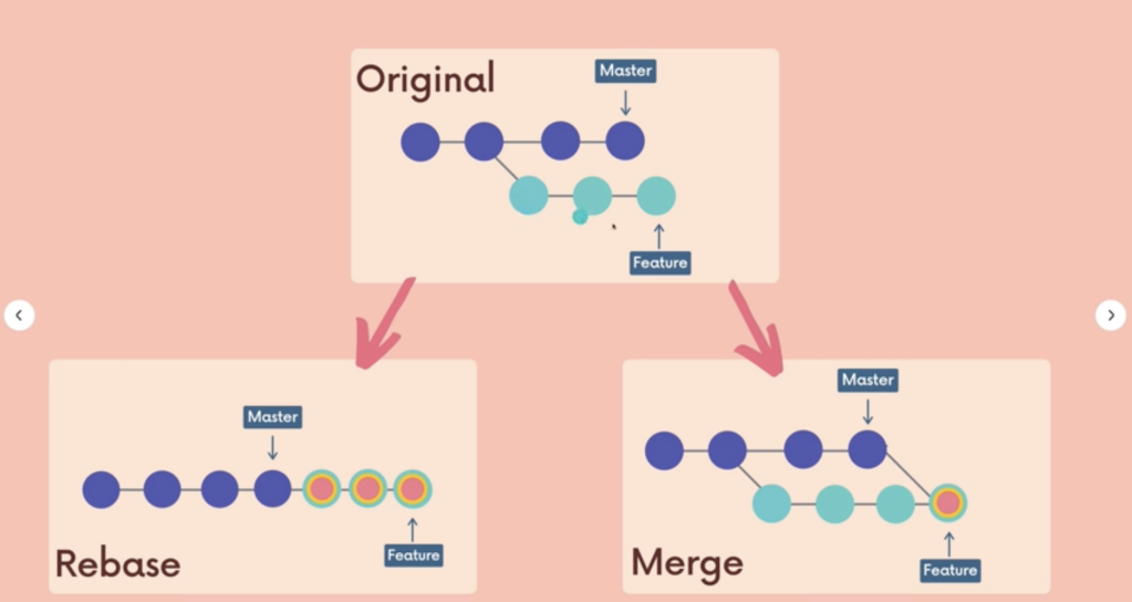 What is the difference between merging and rebasing? - Yurikanamba - Medium