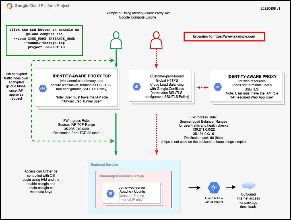 Using Google Cloud Identity-Aware Proxy with Compute Engine | by Jeffrey S. Levine | Google ...