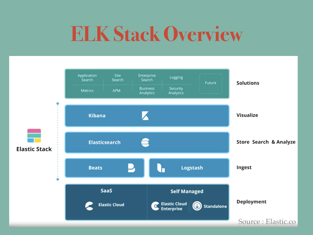 Introducing the ELK Stack. In the middle of the stack, there is… | by ...