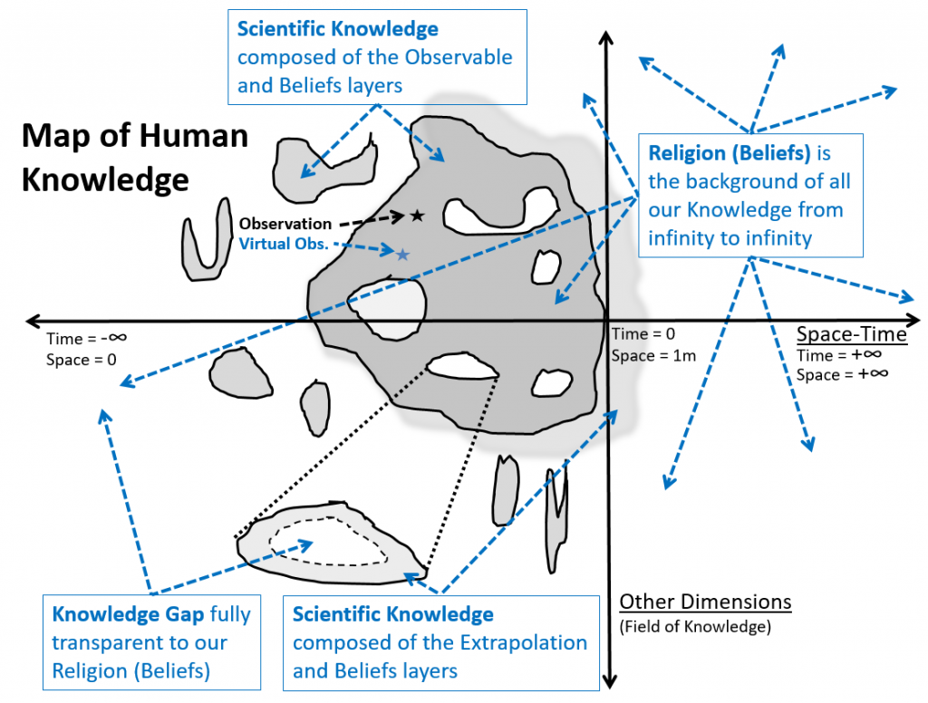 Philosophy, Religion, and Science | by Nonlin.org | Medium