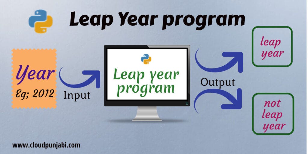 Best Leap Year Program in Python. Do you know how to create a leap year ...
