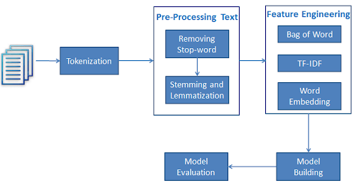 Introduction to Natural Language Processing | by Harsh Bardhan Mishra ...