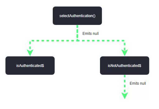 RxJS и Angular: декларативный If/Else | by Андрей Шагин | NOP::Nuances of Programming | Medium