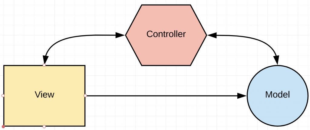 Android Architecture in simple words: Model-View-Controller (MVC) | by ...