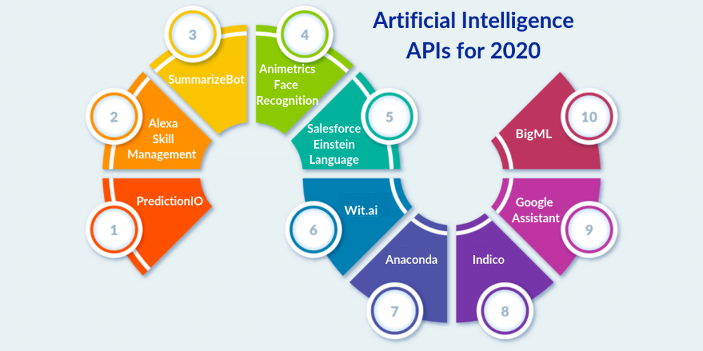 Top 10 Artificial Intelligence APIs to Consider for 2020 | by AI ...