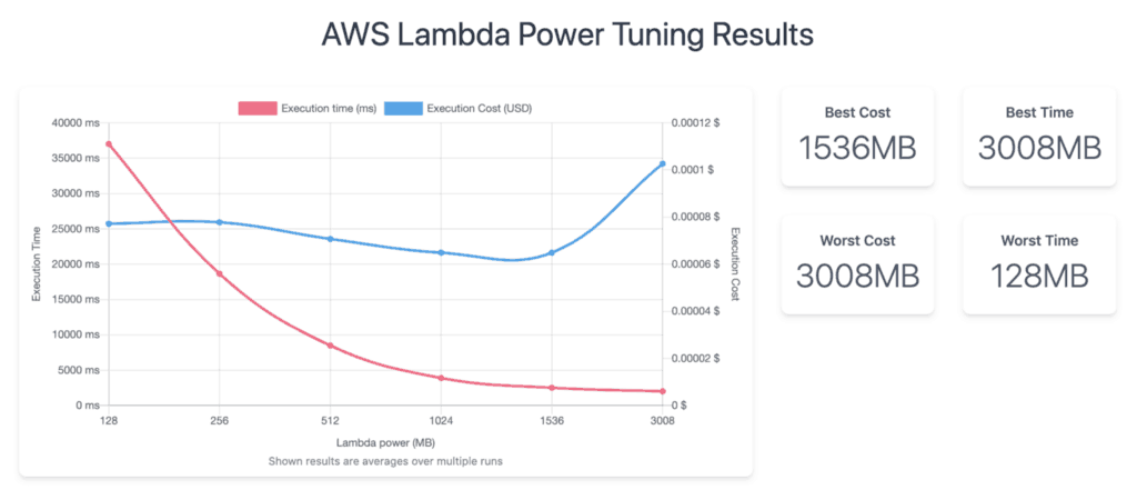 How to Cost Optimise your Lambda Functions | by Dan Gaskin | Contino Engineering | Medium