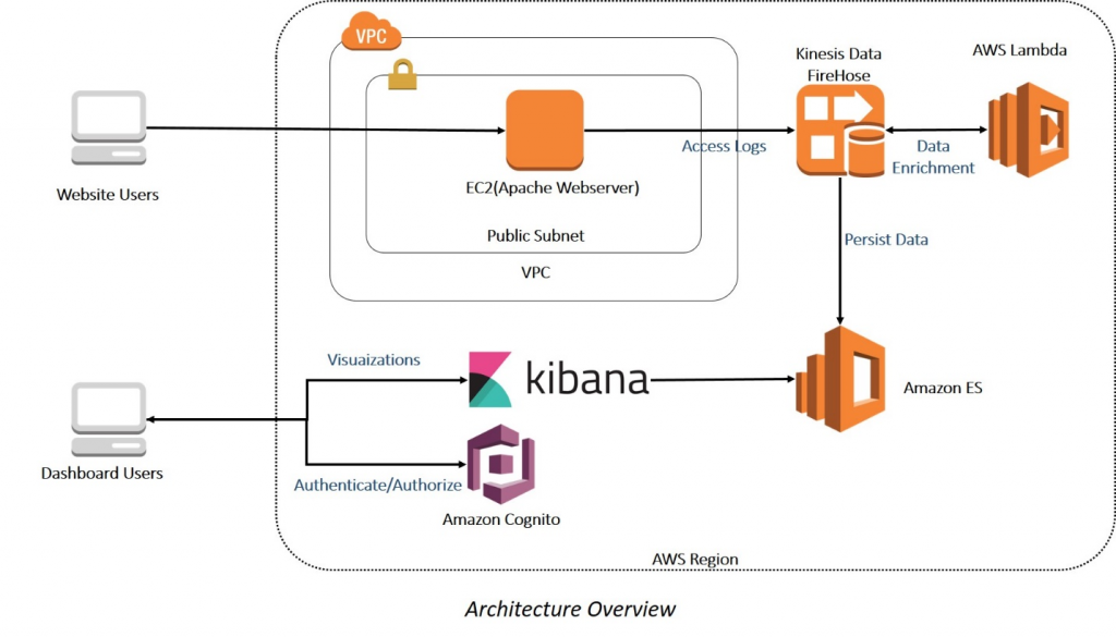 Kibana Elasticsearch