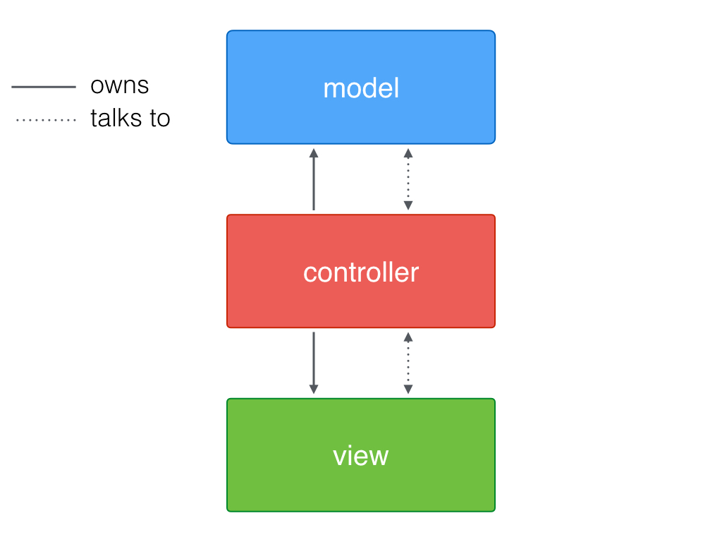 Model-View-Controller In Brief. Model-View-Controller, better known as ...