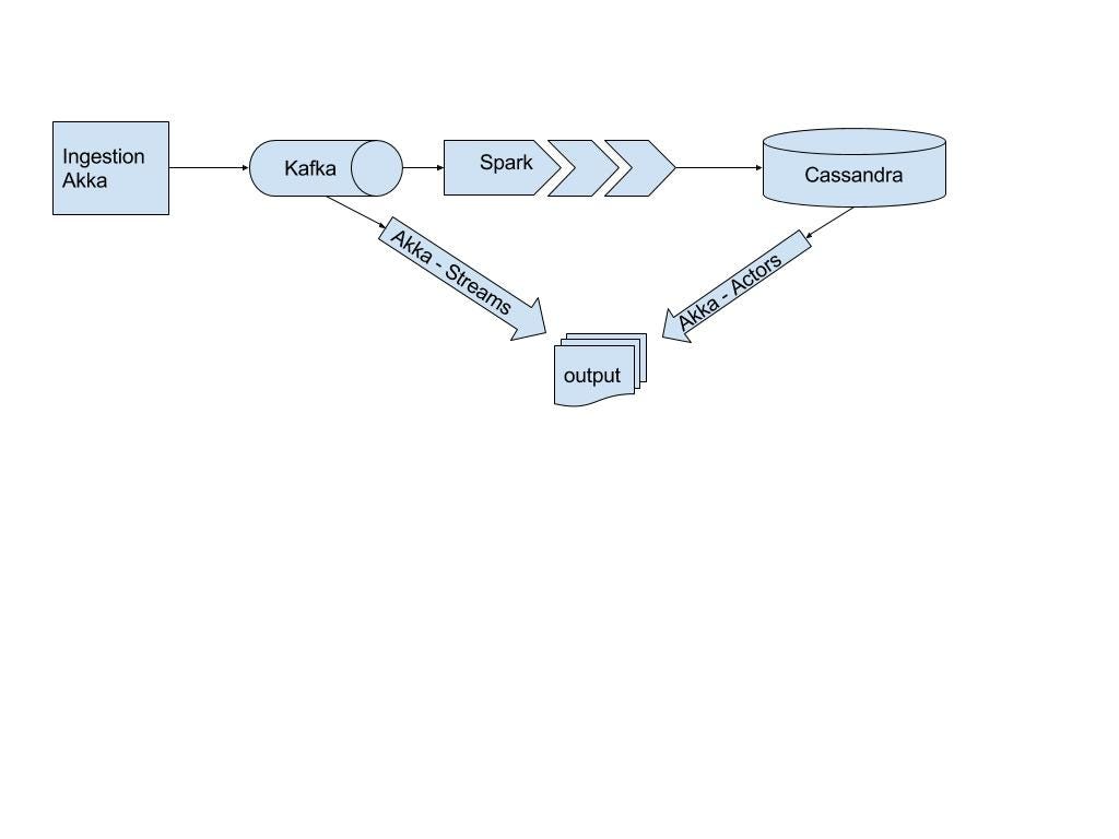 Experiences with the SMACK stack for Data Analytics Infrastructure | by Alex Baretto | Medium