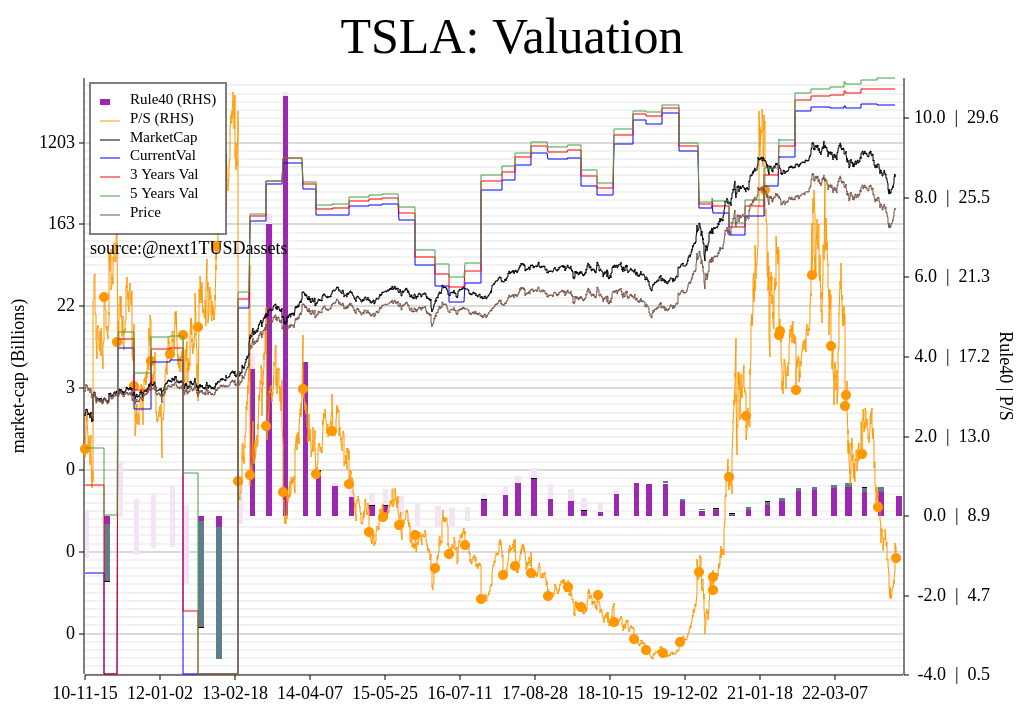 Is TSLA A Potential Multibagger. From the long-term perspective, is ...