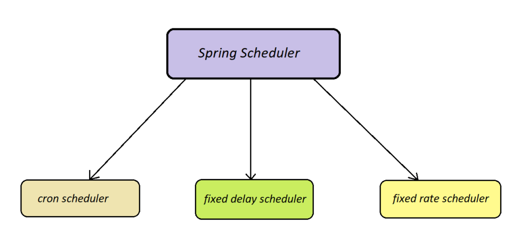 ทำ Scheduler task/job บน Spring Boot | by Thanaphoom Babparn | Medium