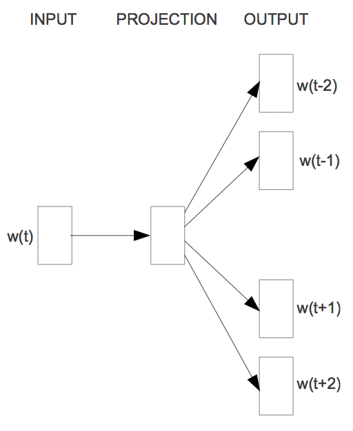 Word2Vector using Gensim. Intro : The goal is to build Word2Vec… | by ...
