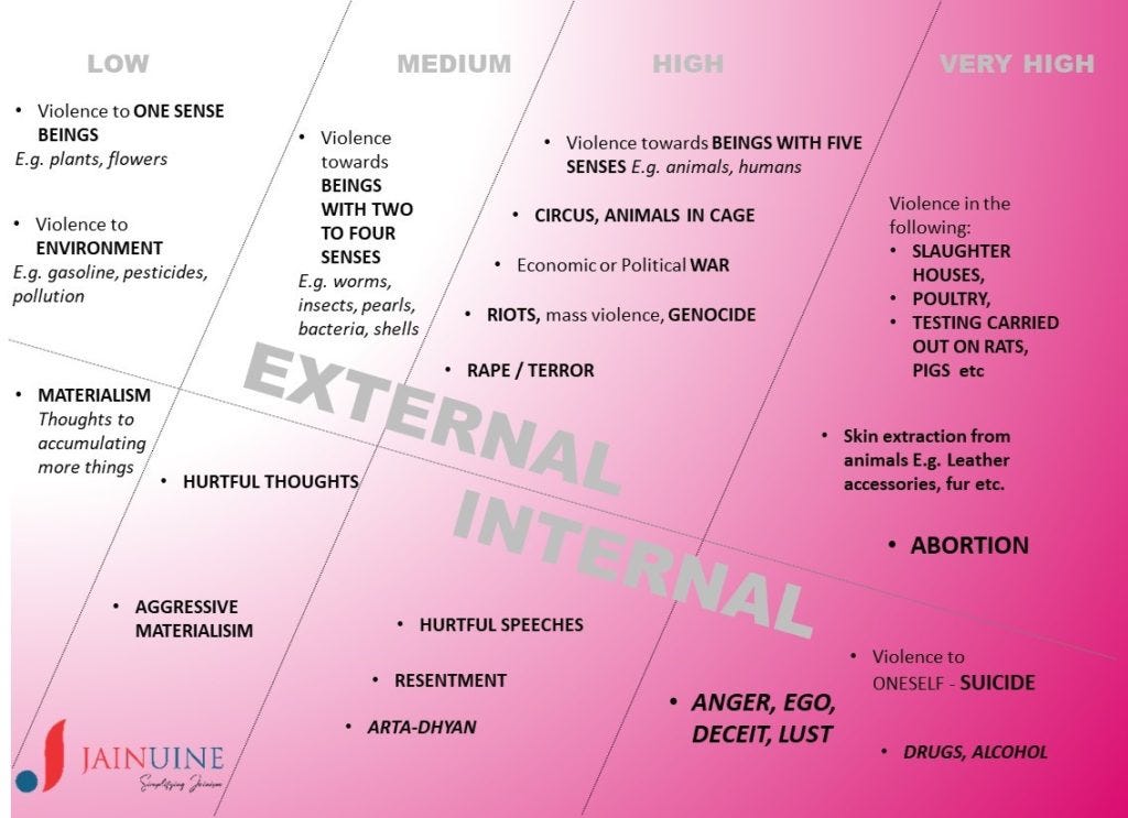 Types of Himsa. Over the years, Ahimsa has become… | by Jainuine | Medium