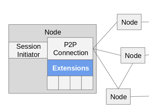 CodeChain’s Pluggable Architecture: Network Extension | by Seung Woo ...
