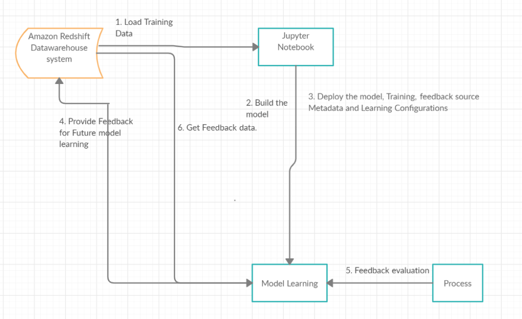 DESIGNING A CONTINUOUS LEARNING FRAMEWORK | by Suchismita Sahu ...