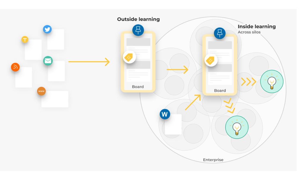 Knowledge flows for innovation — case study | by Cronycle | Medium