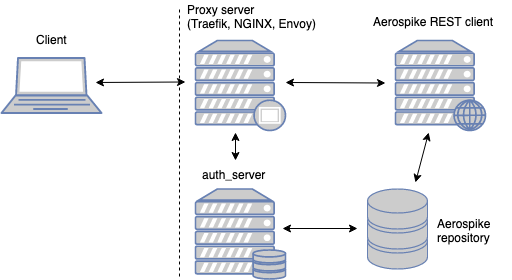 Authentication and Authorization using Aerospike REST client | by Eugene Rizhkov | Aerospike ...