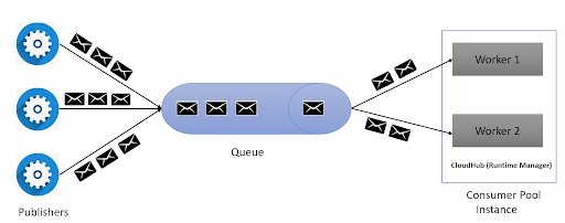 Competing Queue Consumer Pattern With MuleSoft | by Jitendra Bafna | Another Integration Blog ...