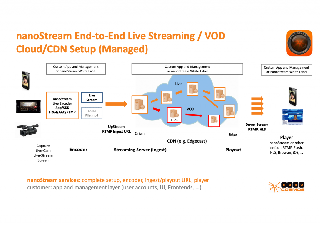 Stream like Periscope. How to create your own live streaming… | by ...