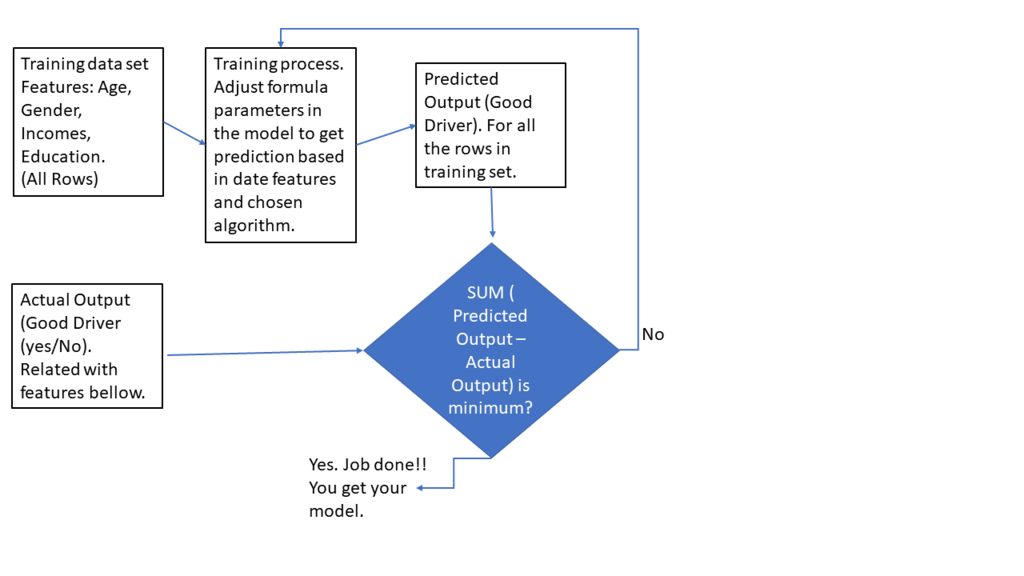 How can programmers understand Machine Learning paradigm | by Jesus Almaraz Martin | Analytics ...