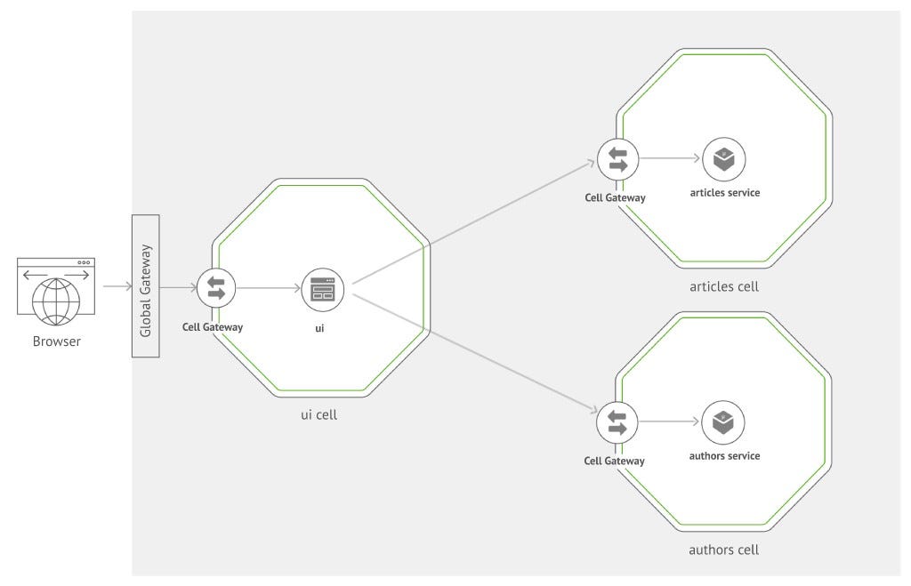 Spring boot application with Cellery | by Hasitha Athukorala | wso2 ...
