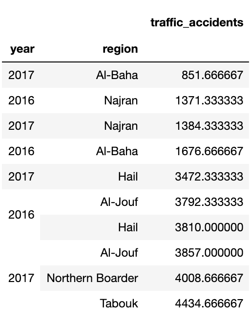 Local Traffic In Saudi Arabia, Statistical Summaries and Inference | by ...
