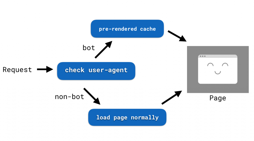 Are you still struggling making your javascript app pre-rendering for SEO (React, Angular or Vue ...