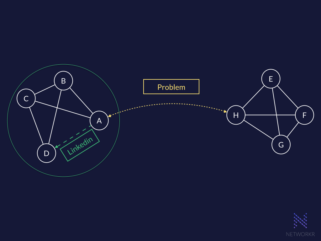 Establishing New Weak Ties Are The Big Problem In Closed Social ...