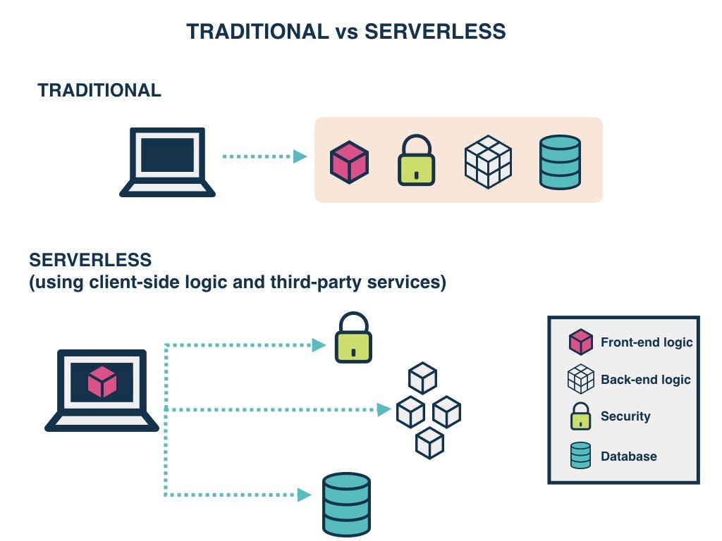 Serverless | by Kasuni Piyumali Waththage | Medium