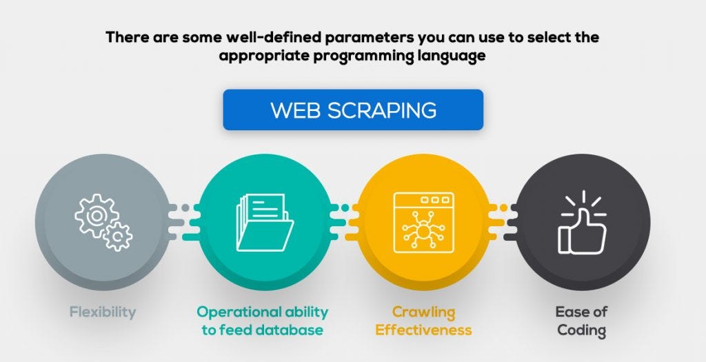 5 Best Programming Languages For Web Scraping - ITS