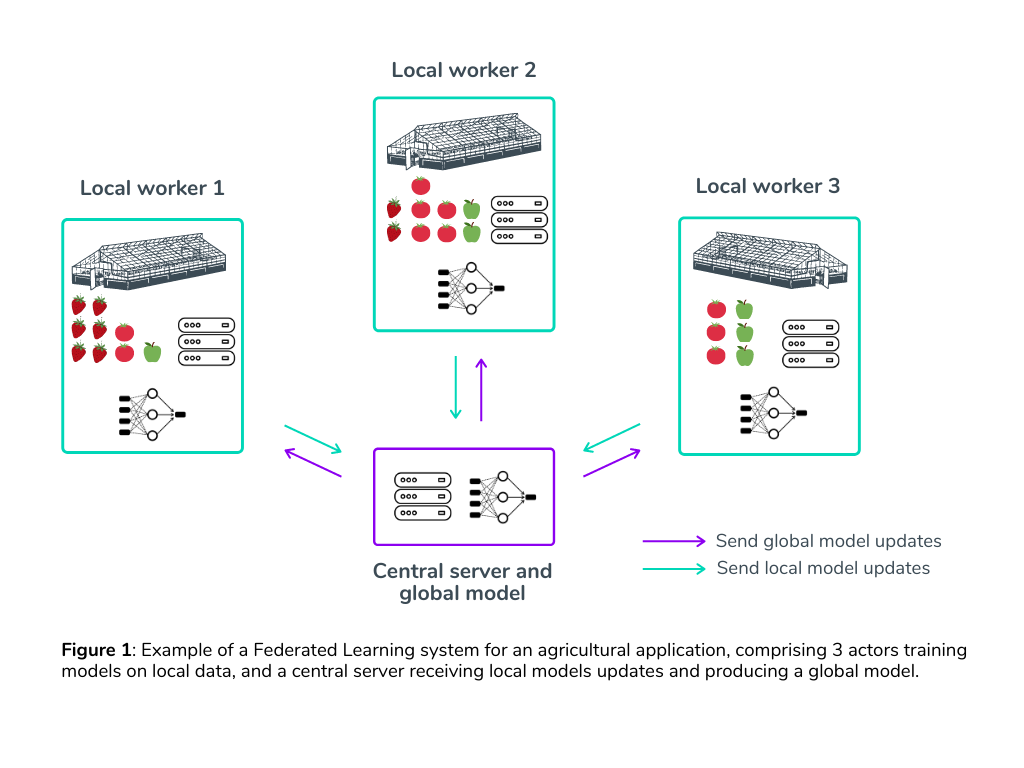 Federated learning: Why and how to get started? | by Jean-Christophe ...