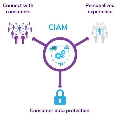 How to Make Personalized Marketing Effective With Consumer Identity ...