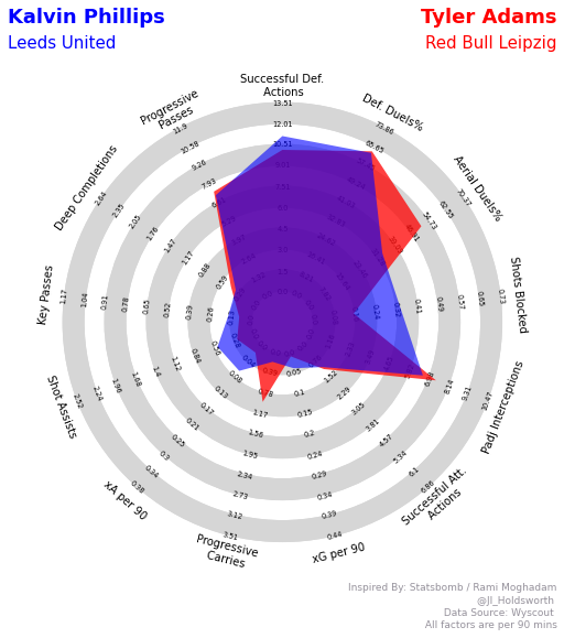 Leeds United’s Red Bull Revolution: A Series of Scouting Reports | by ...