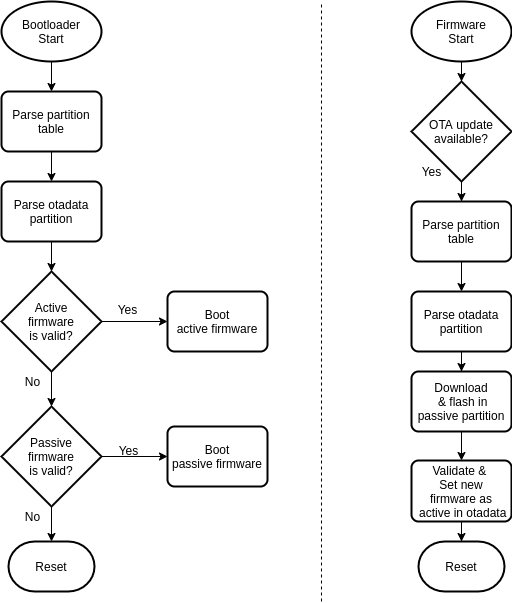 OTA Updates Framework. In this post we will discuss design and… | by ...