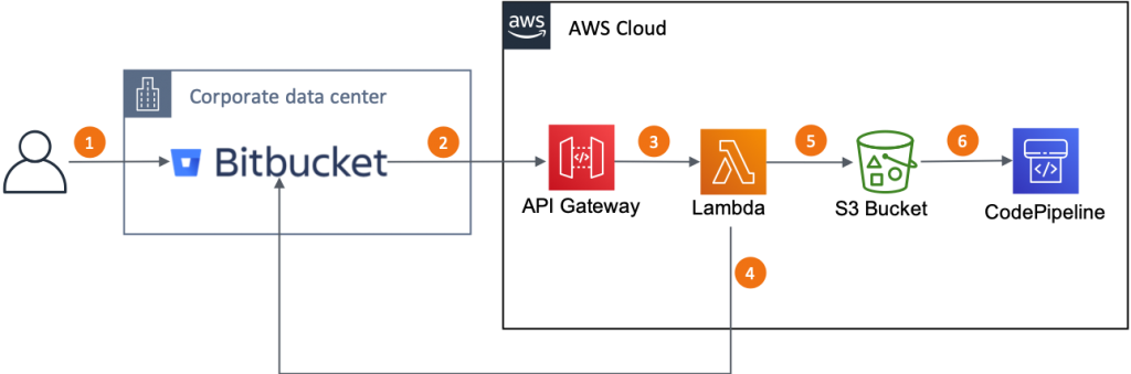 Aws Code Pipeline Connect To On Premise Bitbucket Server By Rahul Bhargave Aws In Plain English