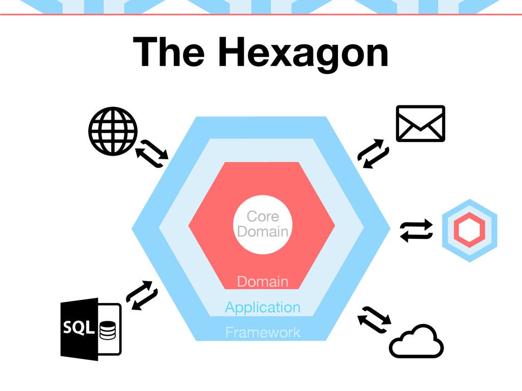 Clean Architecture in Go Language — Hexagonal Model | by Iqbal Maulana | Medium