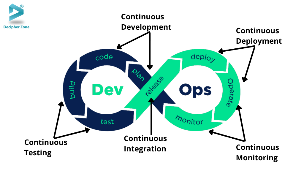 DevOps: A Quest for Continuity in Software Development Lifecycles | by ...
