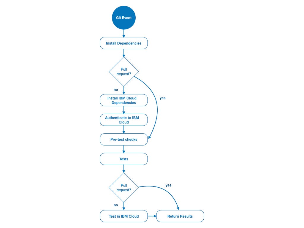 Standardized CI. By this point in time, most people have… | by Matt ...