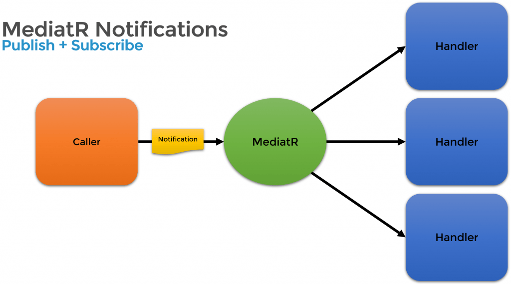How in MediatR we can have events (Notifications) async and completely real Parallel | by Mohsen ...